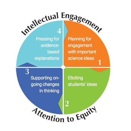 Frameworks used for Developing Units, Tasks, and Assessments ...